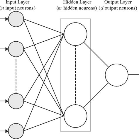 Topology Of The Neural Network Predictors That Form The Core Of The