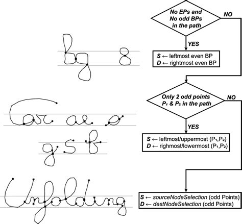 source and destination node selection circles indicate the estimated