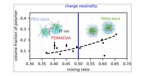 Formation Of Interpolyelectrolyte Complexes Ipecs Between Double Hydrophilic Block Copolymers