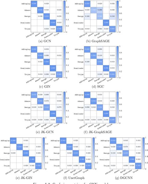 figure a 2 from a comparison of graph neural networks for malware