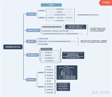 Power Bi数据分析应用：水平分析法 知乎