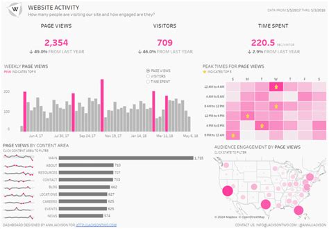 8 Best Tableau Ecommerce Dashboard Examples