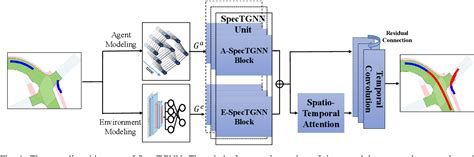spectral temporal graph neural network for trajectory prediction paper