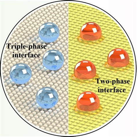 Representative Triple‐phase A C And Two‐phase Interfaces D F A