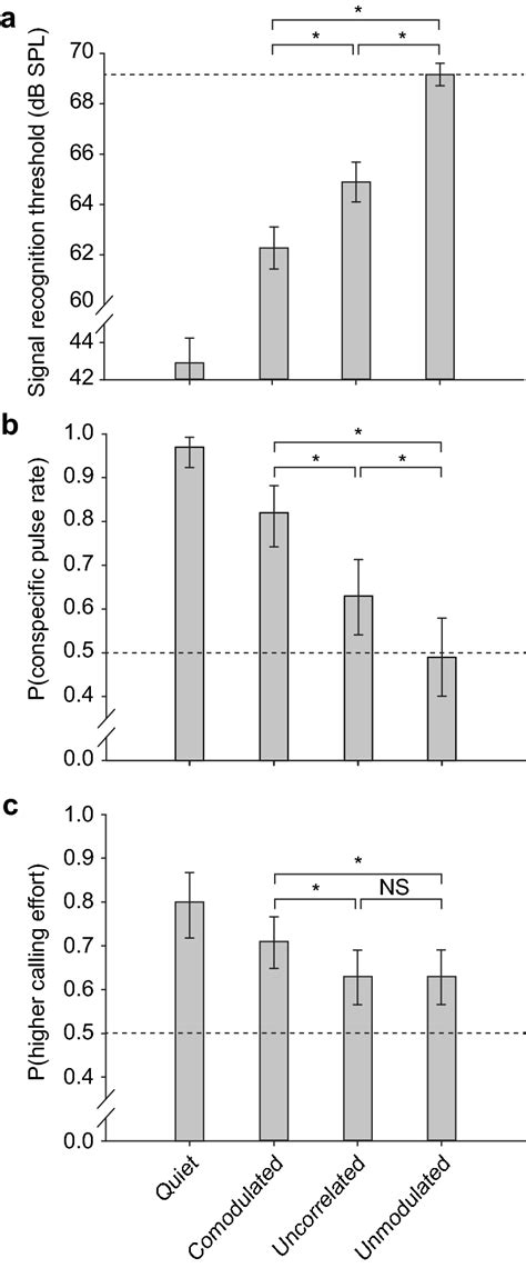 Comodulation Masking Release In Copes Gray Treefrog Shown Here Is A Download Scientific