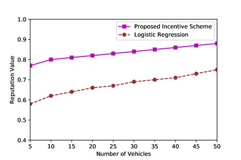 The Comparison Between The Proposed Incentive Scheme And The Logistic Download Scientific