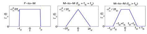 Doppler Psd For Different Cases In The F To M Case F D Is The Doppler