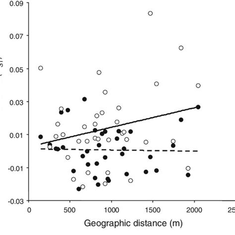 Correlogram Plots Of The Genetic Correlation Coefficient R As A Download Scientific Diagram