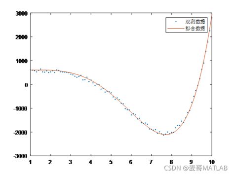 Matlab鲸鱼优化算法求解数据拟合和多参数优化问题代码实例鲸鱼优化matlab代码 Csdn博客