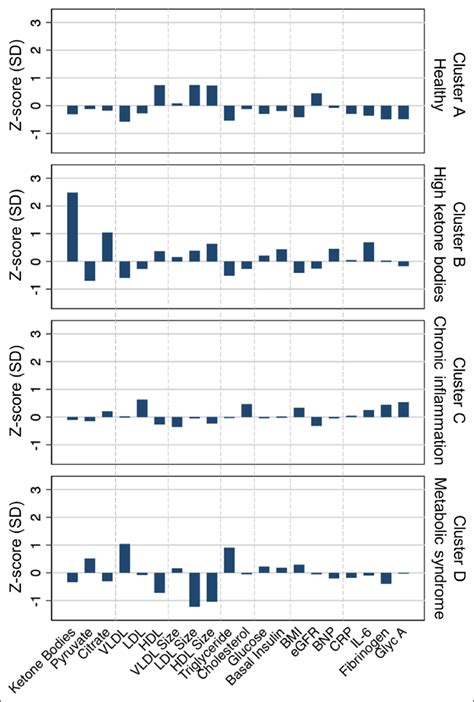 Clustering Analysis Of Metabolic Phenotypes Data Are Presented As