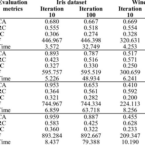 Performance Analysis In Cluster Size And Number Of Iterations Download Table