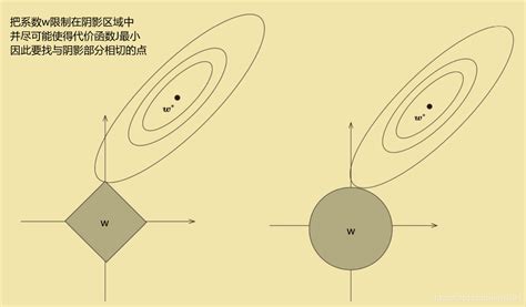 机器学习——逻辑回归，岭回归与lasso，模型评价指标学习笔记 lasso逻辑回归 csdn博客