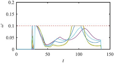 Collision And Obstacle Avoidance Strategy For Multi Agent Systems With Velocity Dynamic
