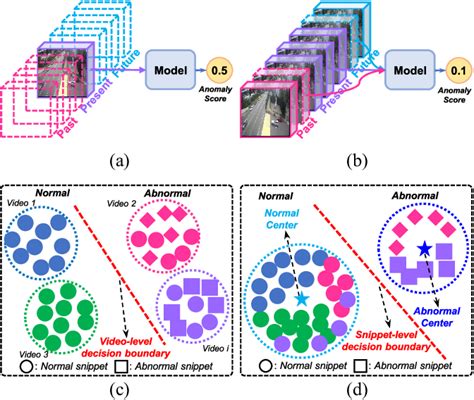 Figure 1 From Weakly Supervised Video Anomaly Detection Via Self Guided Temporal Discriminative