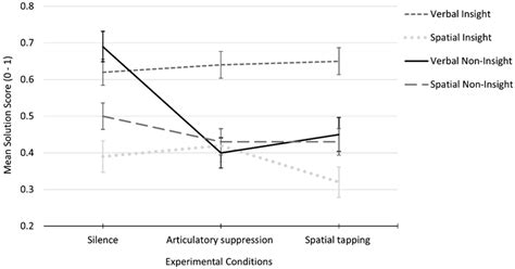 Mean Solution Scores Of Verbal And Spatial Insight And Non Insight Download Scientific Diagram