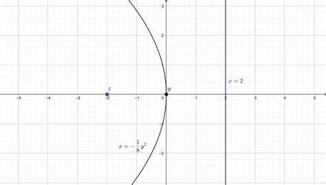 Find The Focus And The Directrix Of The Graph Of The Equatio Quizlet