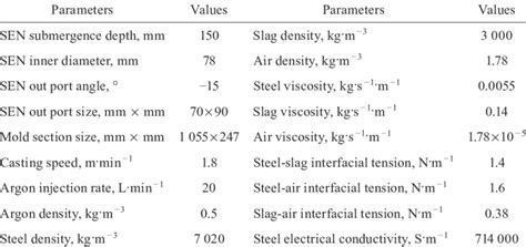 The Mold Dimensions And Operating Parameters Used In Numerical Simulation Download Scientific