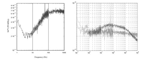 A Left Side Measured Noise Power Current Noise Multiplied By Bias Download Scientific