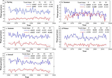 Annual And Seasonal Variations Of Zonal Wind Speed U And Meridional