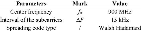 the simulation parameters of mc cdma download table