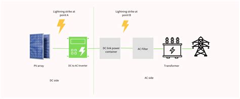Selecting And Installing Surge Protective Devices For Pv Solar Systems