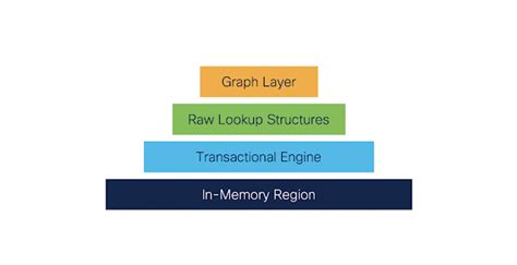 Common Database Infrastructure In Cisco IOS XE Software Simplifies Enterprise Devices