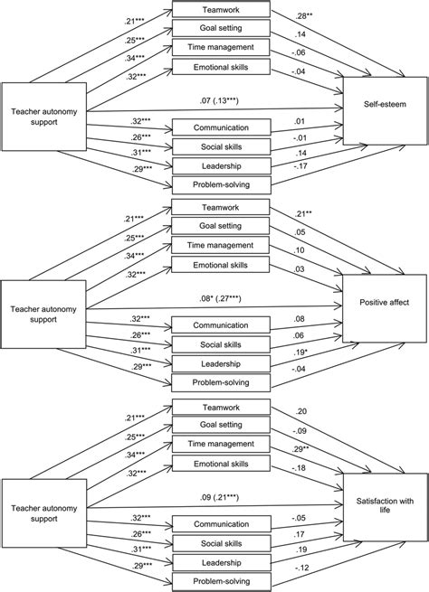 Regression Models Predicting Self Esteem Model A Positive Affect Download Scientific Diagram