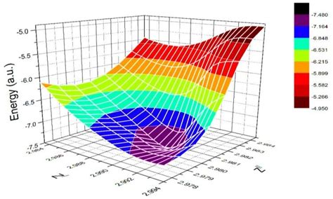 The Variation Of The Ground State Energy Of The Lithium Atom With í µí± Download Scientific