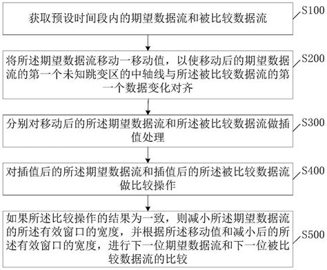 仿真结果的比较方法与流程