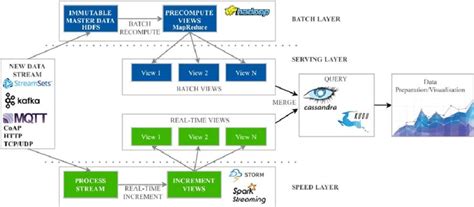 The Real Time Big Data Processing Framework For The Fog Computing