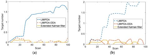 Sensors Free Full Text Doppler Data Association Scheme For Multi Target Tracking In An