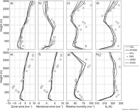 Sensitivity Of Pbl Schemes Of The Wrf Arw Model In Simulating The Boundary Layer Flow Parameters