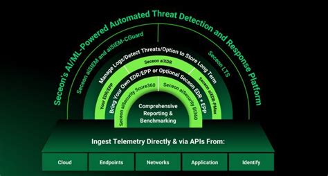 Ritu Gehlot On Linkedin Cybersecurity Seceoninc Ai Machinelearning Digitalsecurity