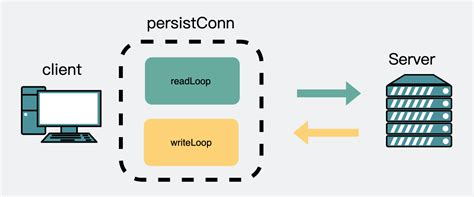 Io Timeout ， 希望你不要踩到这个net包的坑 Golang全栈指南