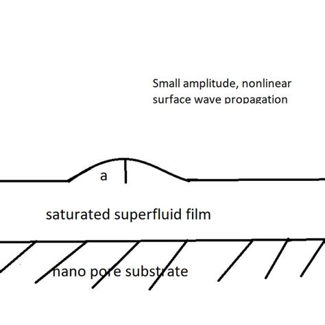 Diagram Of Small Amplitude 1 1 Dimensional Nonlinear Wave