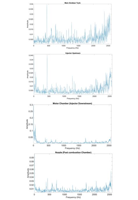 22 FFT Analysis Of MMT097 Experiment Download Scientific Diagram