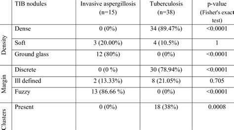 Morphology Of Tree In Bud Opacities In Invasive Aspergillosis And Download Scientific Diagram