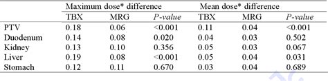 table 1 from integrating deep learning based dose distribution