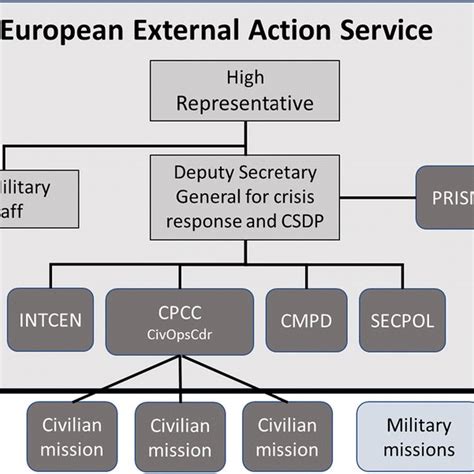 Institutional Set Up Of The Csdp Download Scientific Diagram