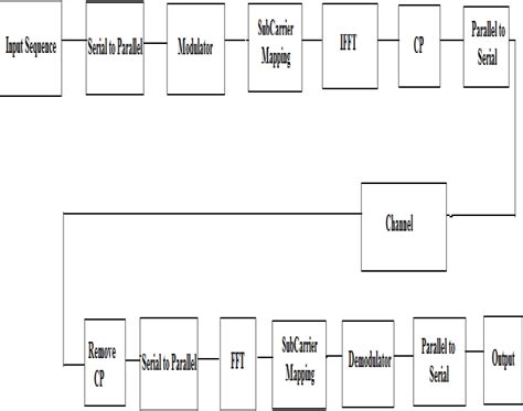 Figure 3 From Ber Analysis Of Bpsk Qpsk 16 Qam And 64 Qam Based Ofdm