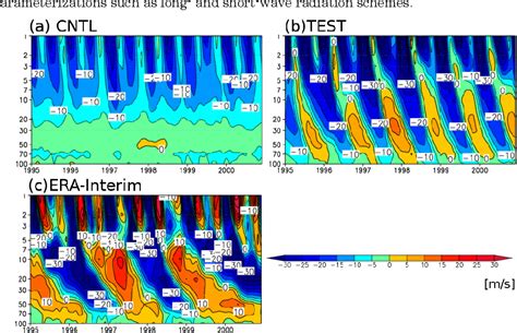 Figure 1 From The Impact Of A Non Orographic Gravity Wave Drag Parameterization Scheme On The