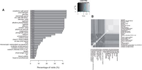 Figure 1 From Predicting Emergency Department Orders With Multilabel