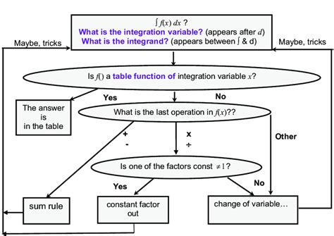 1 Decision Tree For Integration Incomplete Download Scientific Diagram