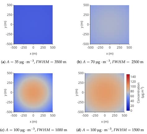 Sensors Free Full Text Framework For The Simulation Of Sensor Networks Aimed At Evaluating