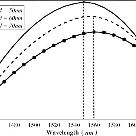 Efficiency Versus Wavelength Nm For The Uniform Grating Coupler Download Scientific