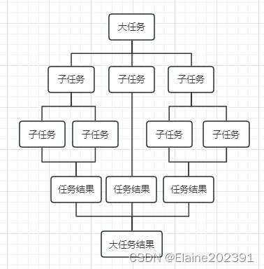 聊聊并发编程原子操作类和Fork Join框架