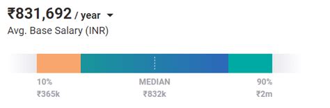 Java Vs Python Salary Various Job Roles In India Upgrad Blog