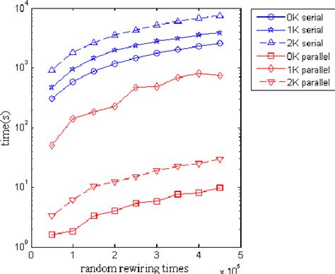 Figure 2 From Generating Null Models For Large Scale Networks On Gpu Semantic Scholar