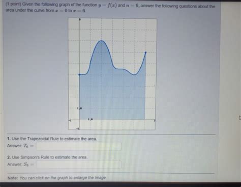 Solved 1 Point Given The Following Graph Of The Function