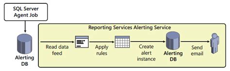 Data Alerting In Sql Server 2012 Techbubbles